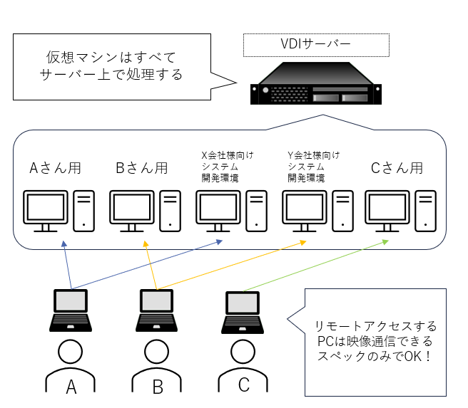 【図解】VDIとは？メリット・デメリットをわかりやすく解説 | iCRAFT アイクラフト株式会社